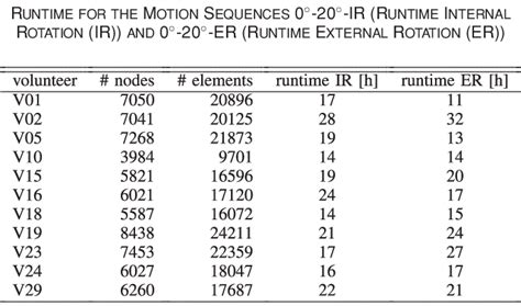 Table V From Validation Of A Finite Element Simulation For Predicting Individual Knee Joint