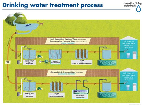 Water Treatment Process Flow Diagram