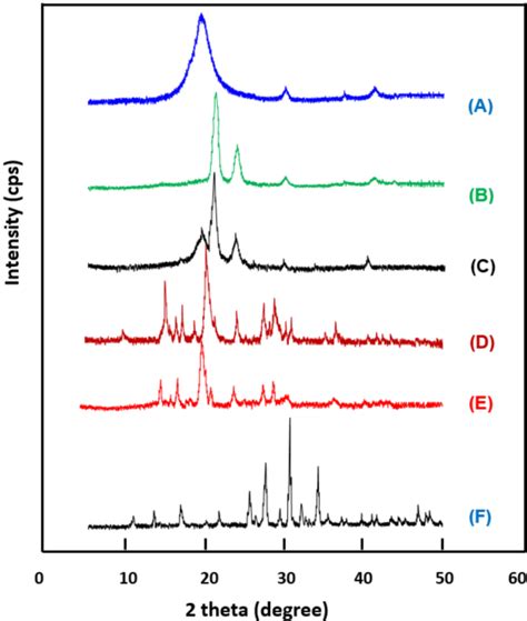 Figure 2 From Poly δ Valerolactone Poly Ethylene Co Vinylalcohol β Tricalcium Phosphate