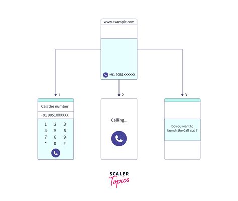 How To Add HTML Telephone Link
