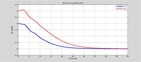 Fig S 8 A B And 9 Shows The Error In X And Y Coordinates While The Download Scientific