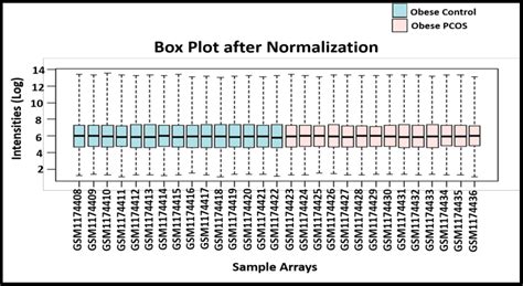 The Boxplot Showing Normalized Intensities Log And The Distribution