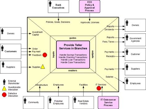 Best Good Context Diagrams Images On Pinterest Project Management Sample Resume And A Frame