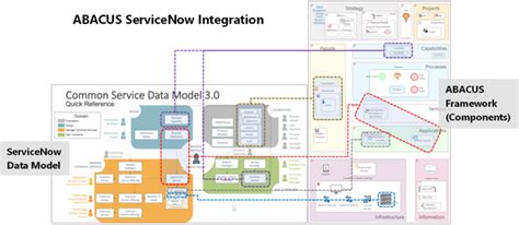 Using ServiceNow Data In Enterprise Architecture Modeling Analysis