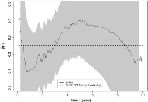 figure c2 rotterdam hormon effects estimated by the fpt algorithm