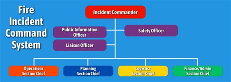 fire incident command system your ultimate guide wfca