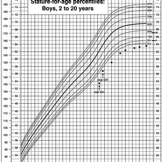 Height Curve Of Our Patient The Arrows Indicate The Start And The Download Scientific Diagram
