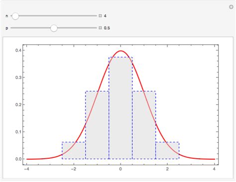 Chi Squared Distribution And The Central Limit Theorem Wolfram Demonstrations Project