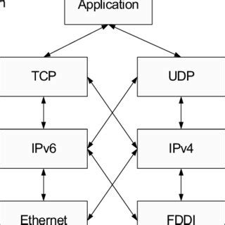Dual IPv4 And IPv6 Stack Structure 7 Download Scientific Diagram