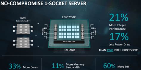 Launch AMD EPYC Series ASBIS