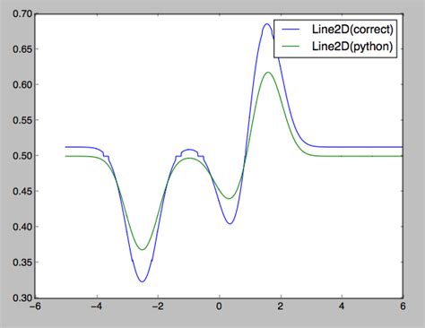 Machine Learning Rbf Svm Prediction In Python From Sklearn Training