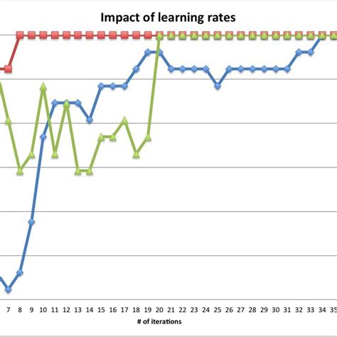 learning rate as a function of the number of iterations download