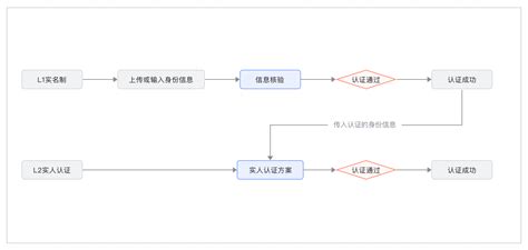 实人认证身份认证人脸识别安全 阿里云