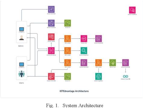 Figure 1 From Iot Based Smart Learning Management System On Cloud Semantic Scholar