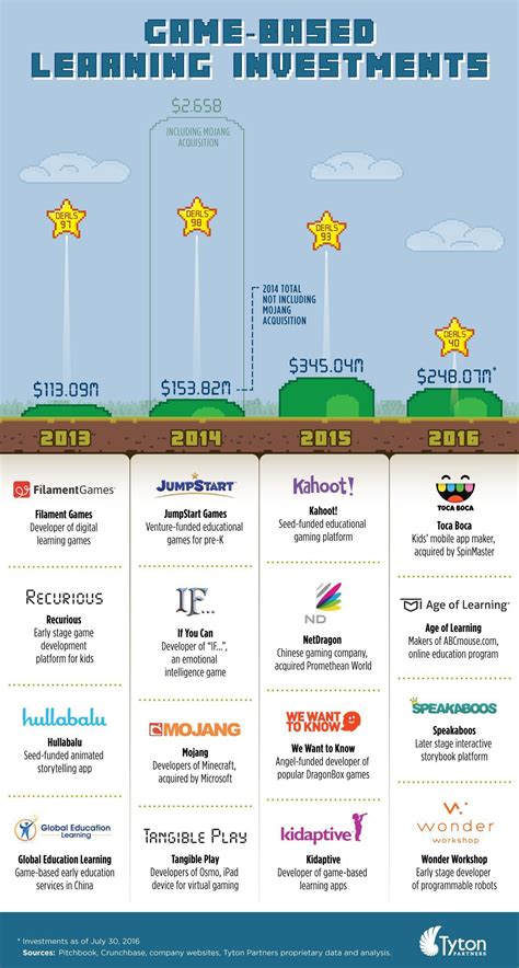 Game Based Learning Investments Infographic E Learning Infographics