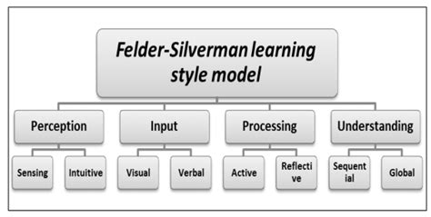 Felder Silverman Learning Style Model Download Scientific Diagram