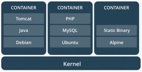 Why Should You Use Docker For Development