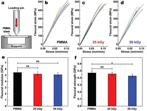 Schematic Illustration Of Standard Three Point Bending Flexure Test A Download Scientific