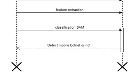 mobile botnet detection by ijraset issuu