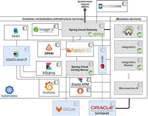 Technologies Currently Used To Implement The Scs Architecture