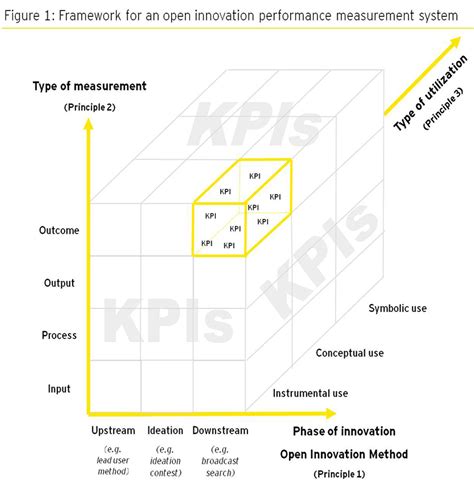 Measuring Open Innovation 3 Key Principles To Improve Your Innovation Measurement Practices