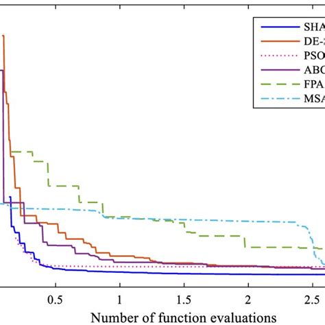 Comparison Of Convergence Characteristics Of Several Metaheuristics Download Scientific Diagram