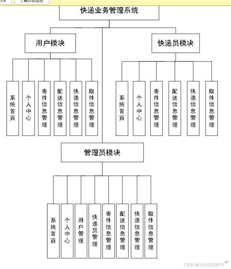 计算机毕业设计python的快递配送取件业务管理系统gbu3fpython快递寄费系统实验总结 Csdn博客