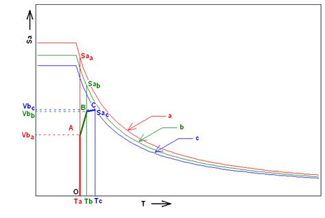 A Vb Vs Δ Roof Top Plot B Response Spectrum And C Adrs Plot For