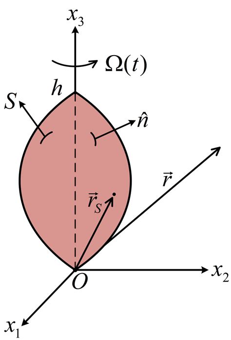 Bor Rotating Around X 3 −axis In Cartesian Frame Ox 1 X 2 X 3