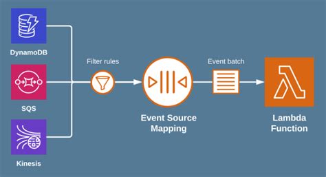 Filter Dynamodb Event Streams Sent To Lambda Luc Van Donkersgoeds Notes