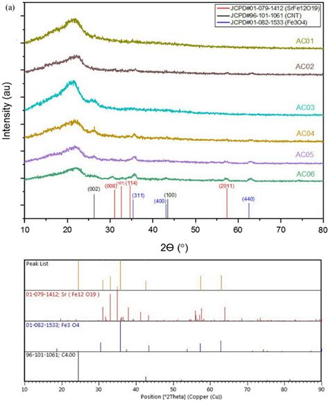 A X Ray Diffraction Patterns Of The Cellulose Based Aerogel Composites