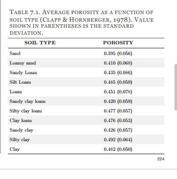 Solved Problem A Soil Sample Is Analyzed Via A Sieve Chegg Com