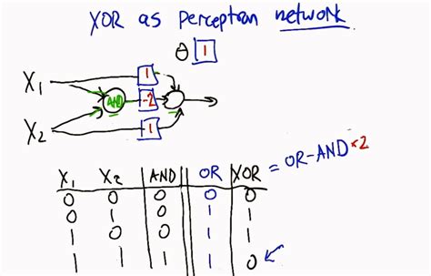 ann神经网络——实现异或xor python实现 走看看