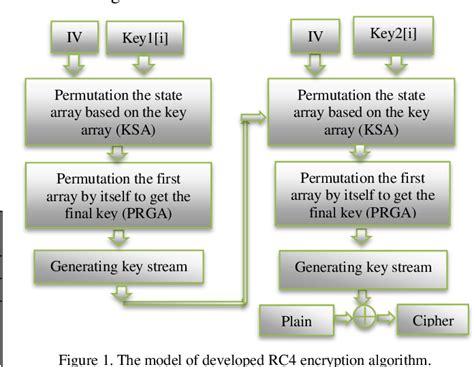 Figure 1 From Design And Implementation Of Secure Stream Cipher