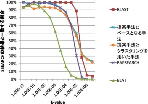 Figure 1 From Speed Up Of Homology Search Tool Using Clustering Of Subsequences In Database