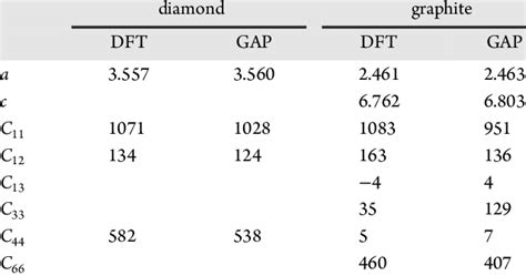 Lattice Parameters In Å And Elastic Constants In Gpa Of Diamond And