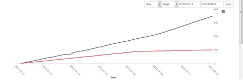 Javascript Group Highchart Time Data Into Weeks And Months Stack