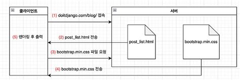 Django 포스트 목록 페이지에 부트스트랩 적용 형석이의 성장일기