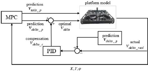Figure 3 From Dual Closed Loop Trajectory Tracking Control Of Air