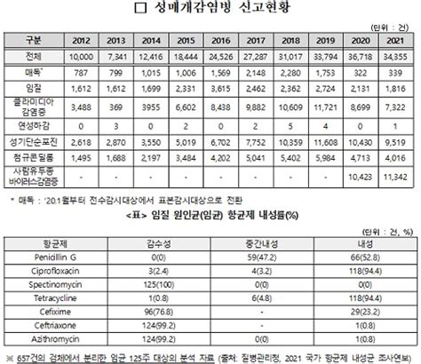 질병관리청 대한요로생식기감염학회 ‘성매개감염 진료지침 2023 개정