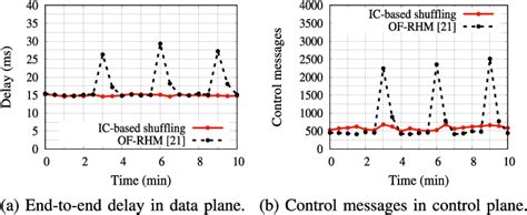Figure 1 From Attack Graph Based Moving Target Defense In Software Defined Networks Semantic