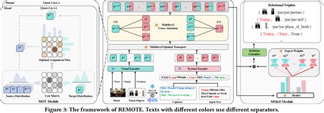 Remote A Unified Multimodal Relation Extraction Framework With