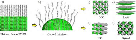 Schematic Representation Of Composition Effect In The Phase Behaviour Download Scientific