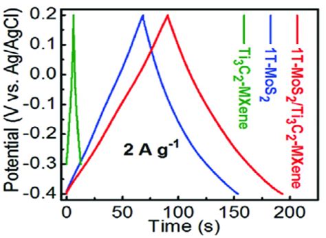 Gcd Curves 1t Mos 2 Ti 3 C 2 Mxene Reproduced With Permission From Download Scientific