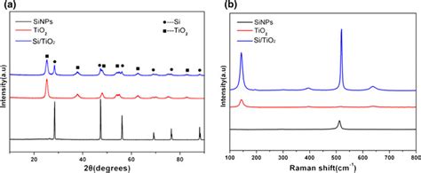 Xrd Patterns And B Raman Spectra Of The Synthesized Sole Sinps Download Scientific Diagram