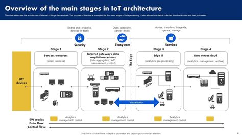 analyzing data generated by iot devices powerpoint presentation slides ppt example