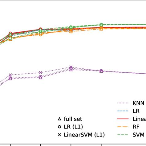 test accuracy for the different training sizes and prediction models in