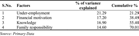 Percentage Of Variance Explained Download Scientific Diagram