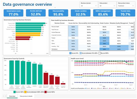 data governance health report in microsoft purview microsoft learn