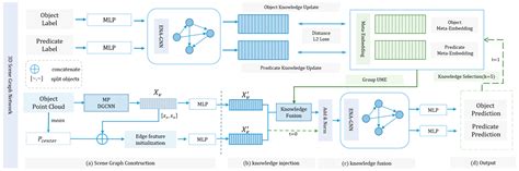 Unbiased 3d Semantic Scene Graph Prediction In Point Cloud Using Deep Learning